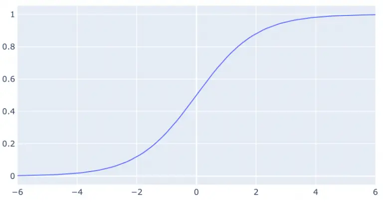 Logistic Regression History | HolyPython.com