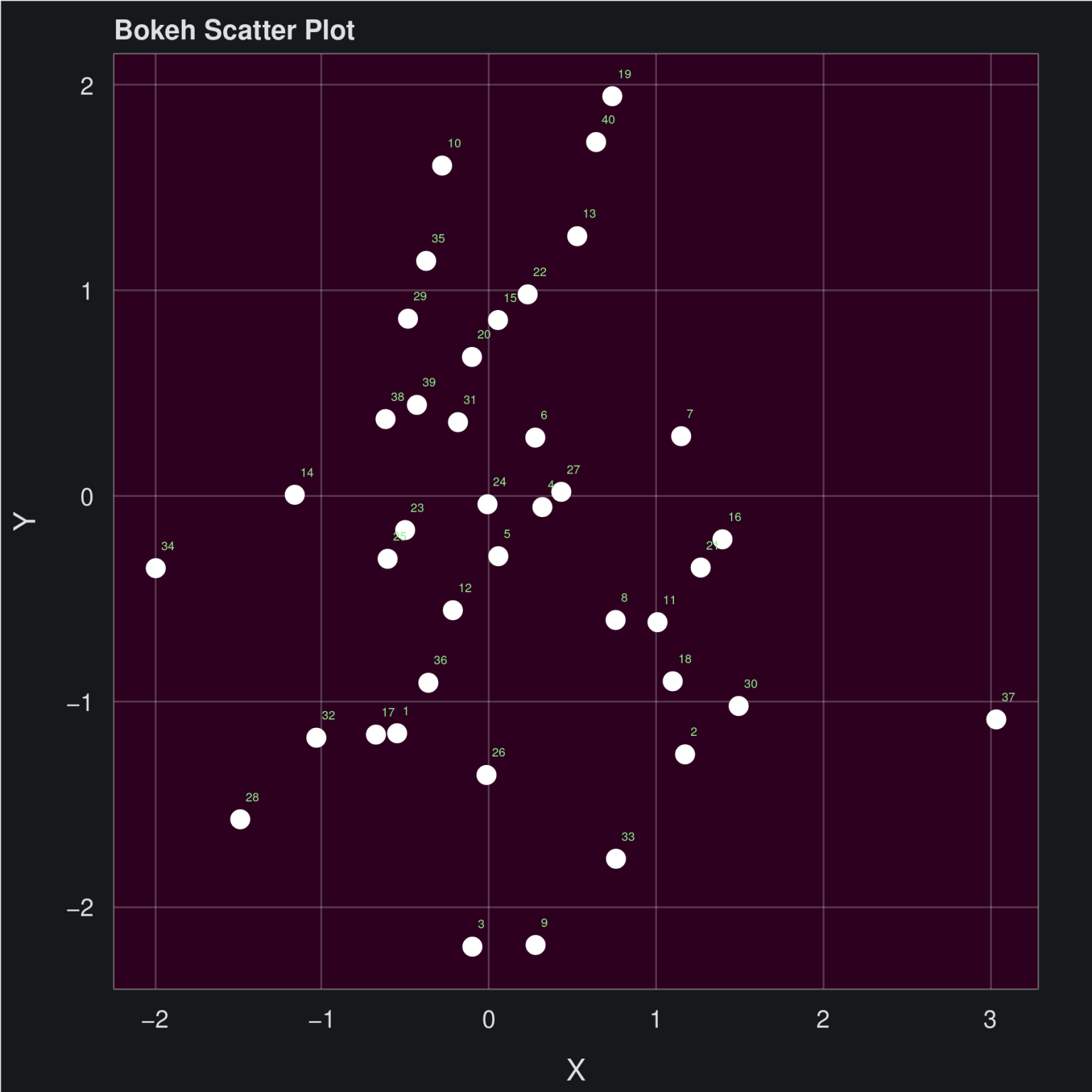 How to Create Scatter Charts with Bokeh | HolyPython.com